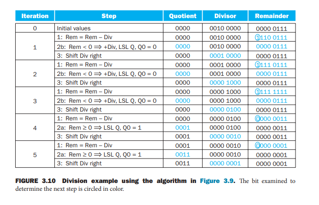 Solved 3.19 [30] Using a table similar to that shown | Chegg.com
