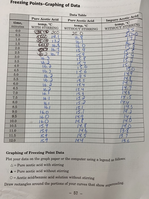 Solved Freezing Points-Graphing of Data Data Table Pure | Chegg.com
