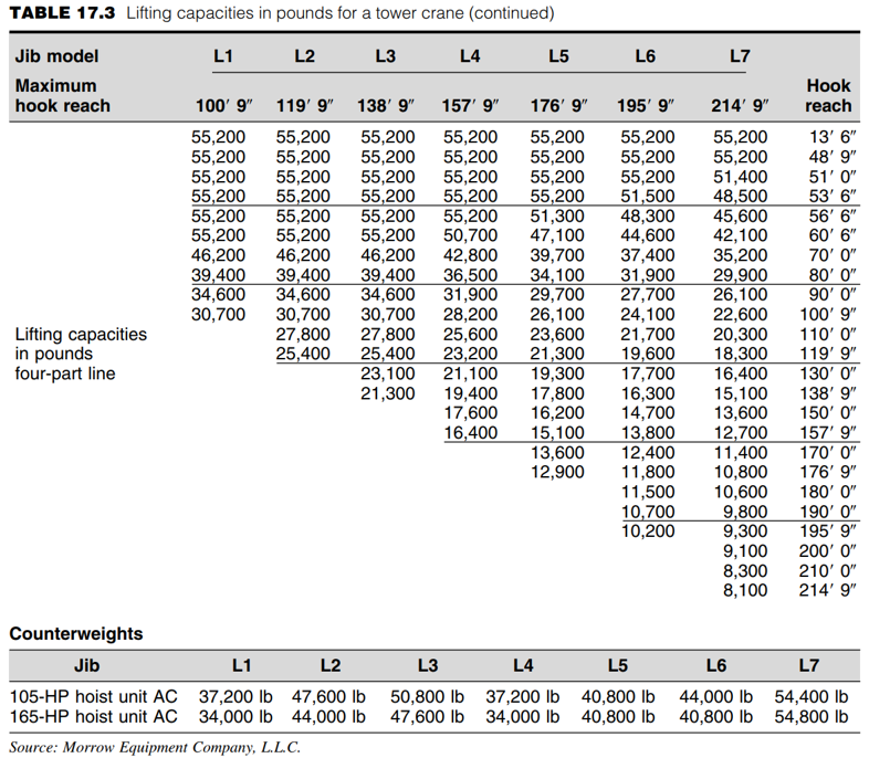 Solved Liftem High Construction Co. has determined that the | Chegg.com