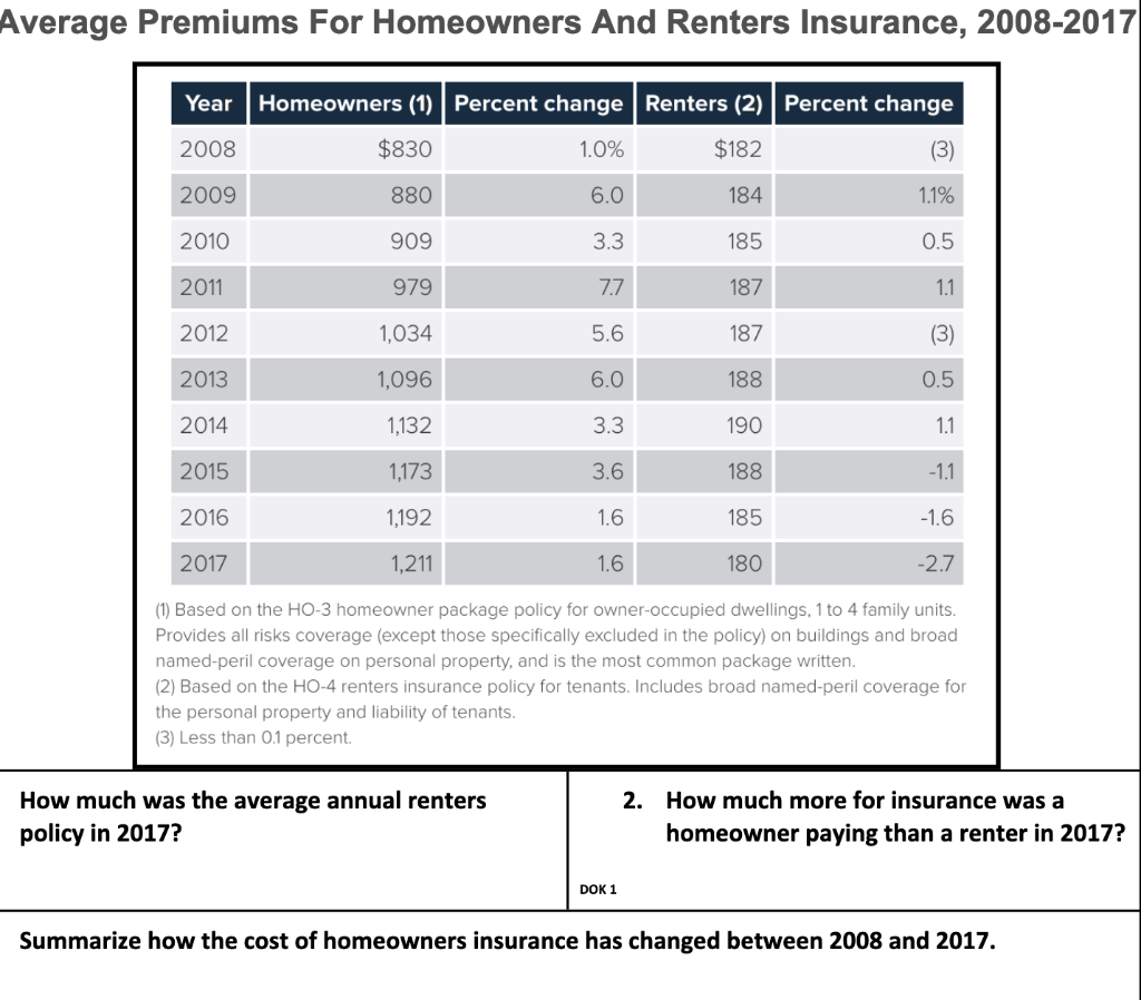 Average Premiums For Homeowners And Renters | Chegg.com