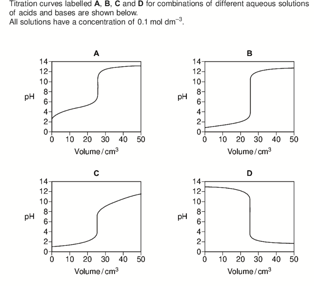 Solved Match the titration curve's letter with the correct | Chegg.com