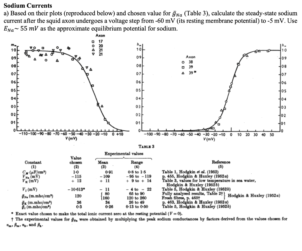 Sodium Currents a) Based on their plots (reproduced | Chegg.com
