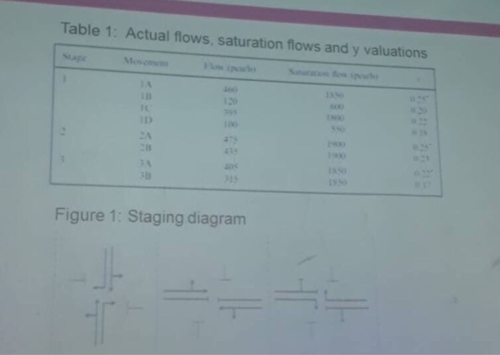 Solved Question 2 The actual and saturation flows for a | Chegg.com