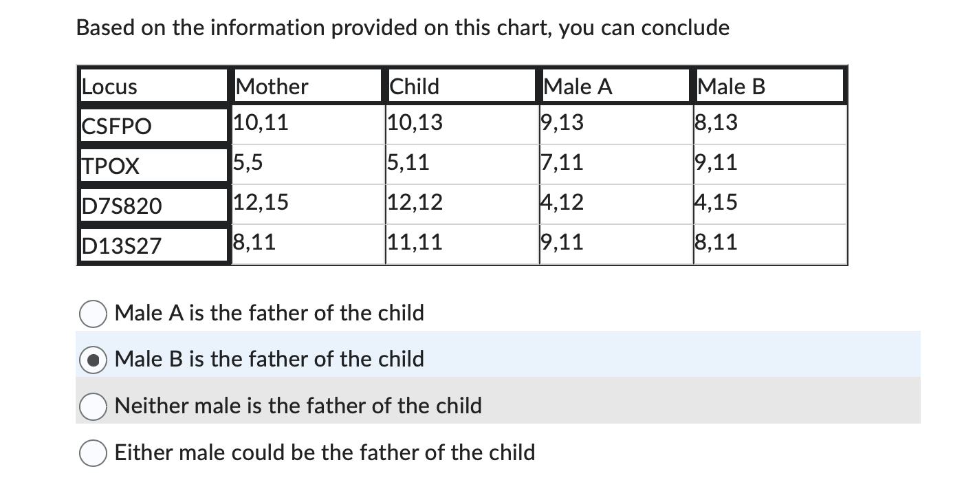 Solved Based on the information provided on this chart, you | Chegg.com