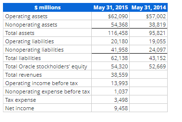 Solved Compute return on net operating assets (RNOA) Round | Chegg.com