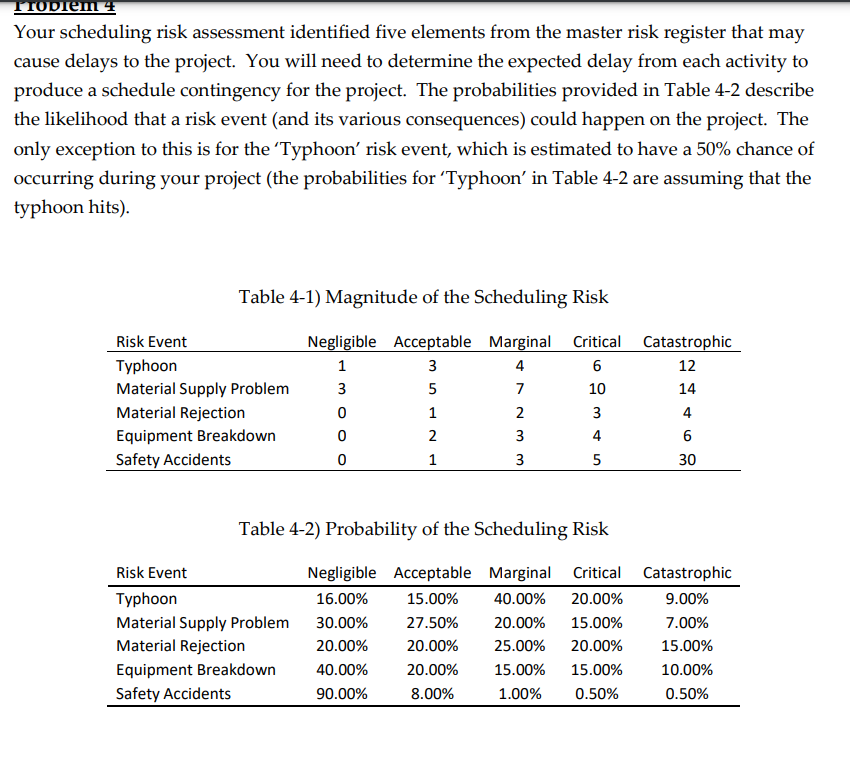 Solved Your scheduling risk assessment identified five | Chegg.com