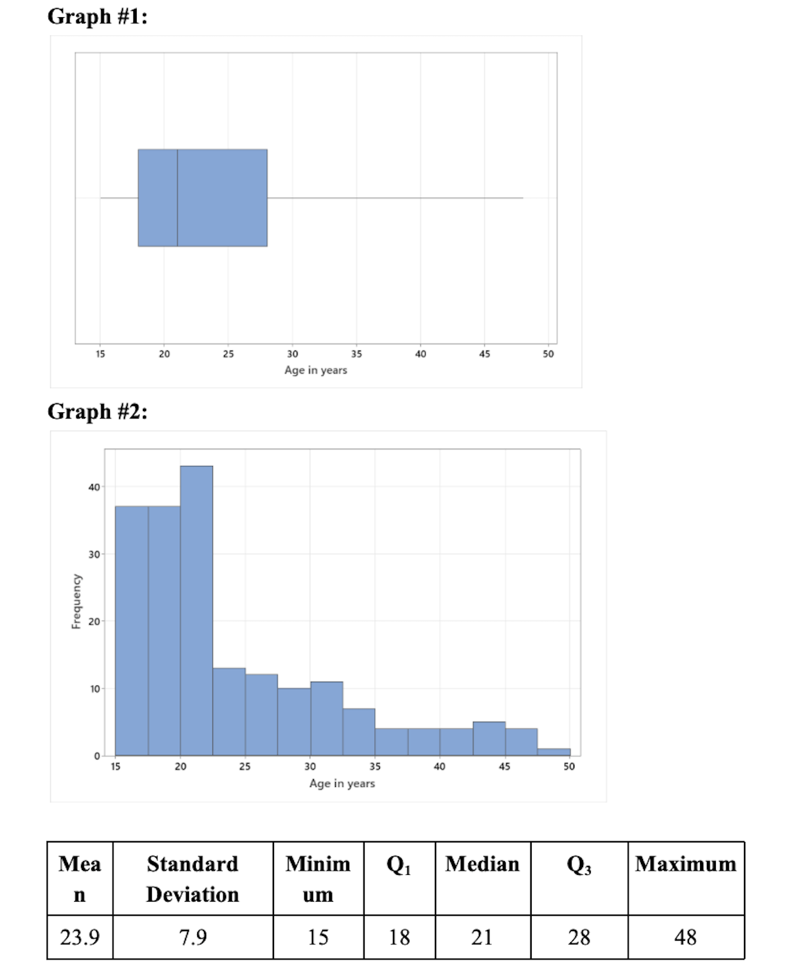 Graph \#1: Graph \#2:9. The standard deviation of | Chegg.com