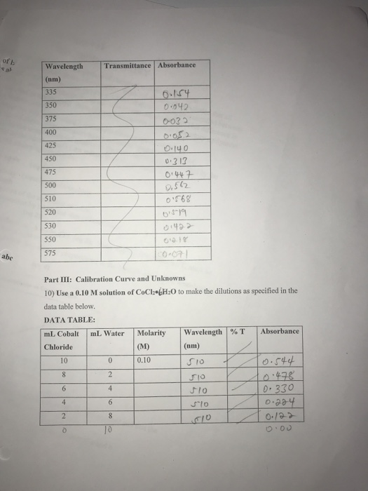 Solved ofb Wavelength Transmittance Absorbance 335 350 375 | Chegg.com