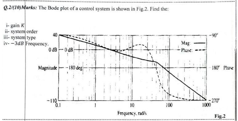 Solved Q.2/(10) Marks: The Bode plot of a control system is | Chegg.com