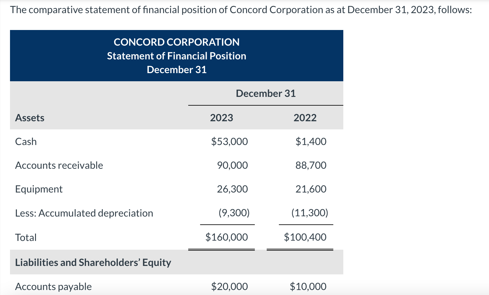 Solved The comparative statement of financial position of | Chegg.com