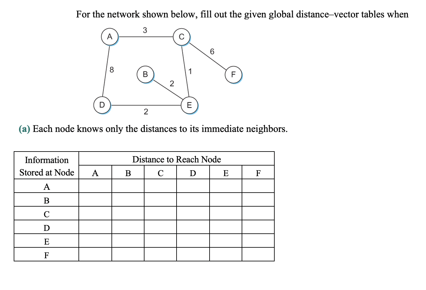 Solved For the network shown below, fill out the given | Chegg.com