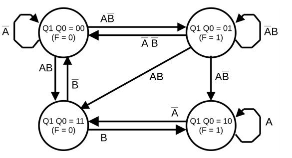 Solved 3) Consider the following synchronous state | Chegg.com