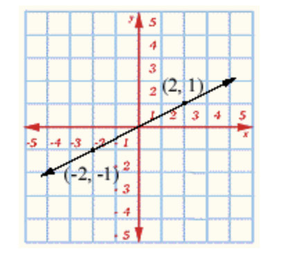 Solved Given the line below.Write the equation of the line, | Chegg.com