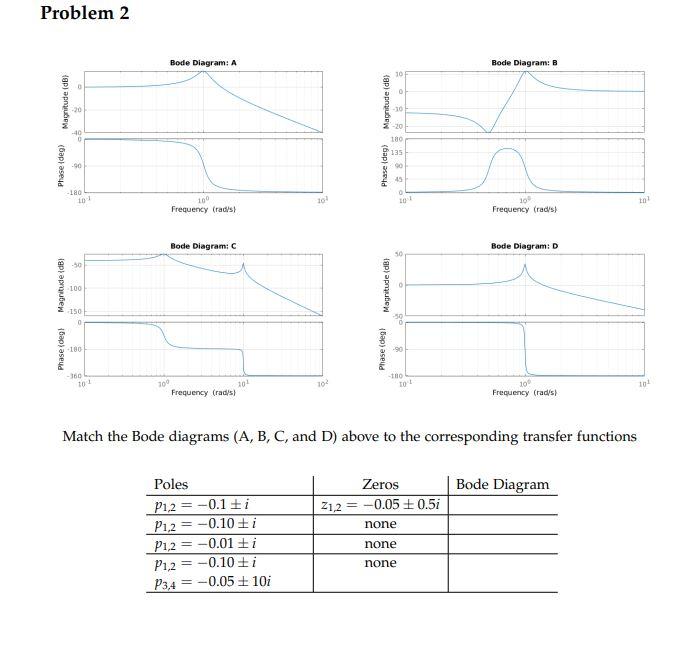 Solved Problem 2 Bode Diagram: A Bode Diagram: () 0 | Chegg.com