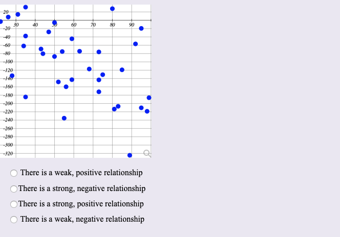 Solved Directions: For each scatterplot, determine if the | Chegg.com