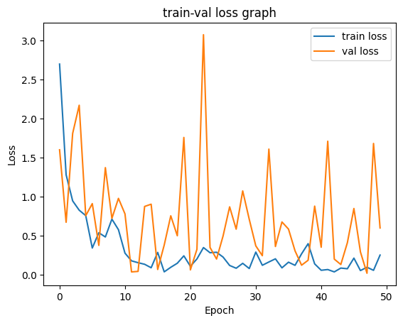 Solved explain and interpret the train AND Val loss graph | Chegg.com