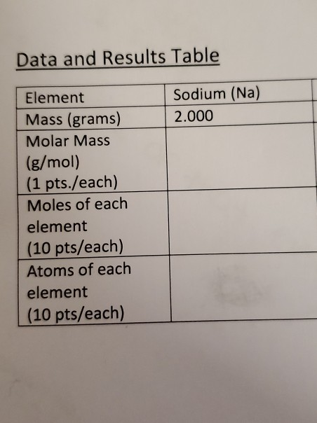 Solved Data and Results Table Sodium (Na) 2.000 Element Mass | Chegg.com