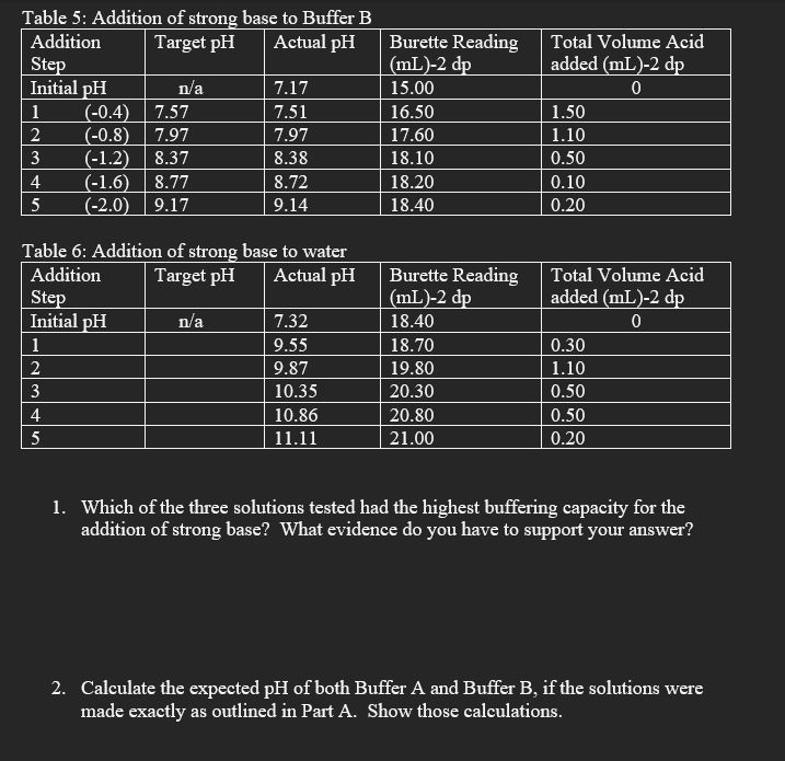 Solved Data: Table 1: Addition of strong acid to Buffer A | Chegg.com