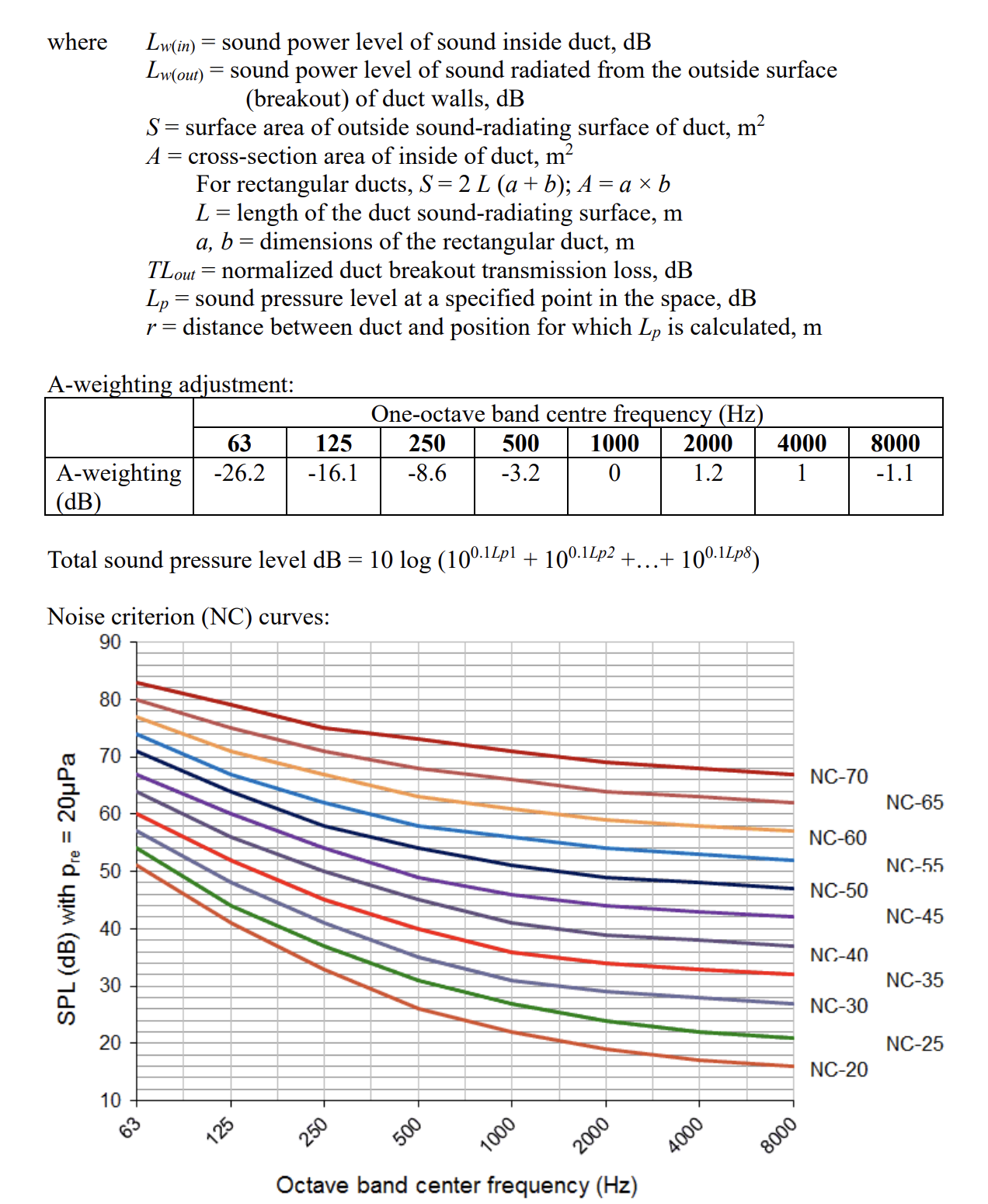 Solved A 600 mm × 800 mm × 10 m long rectangular supply duct | Chegg.com