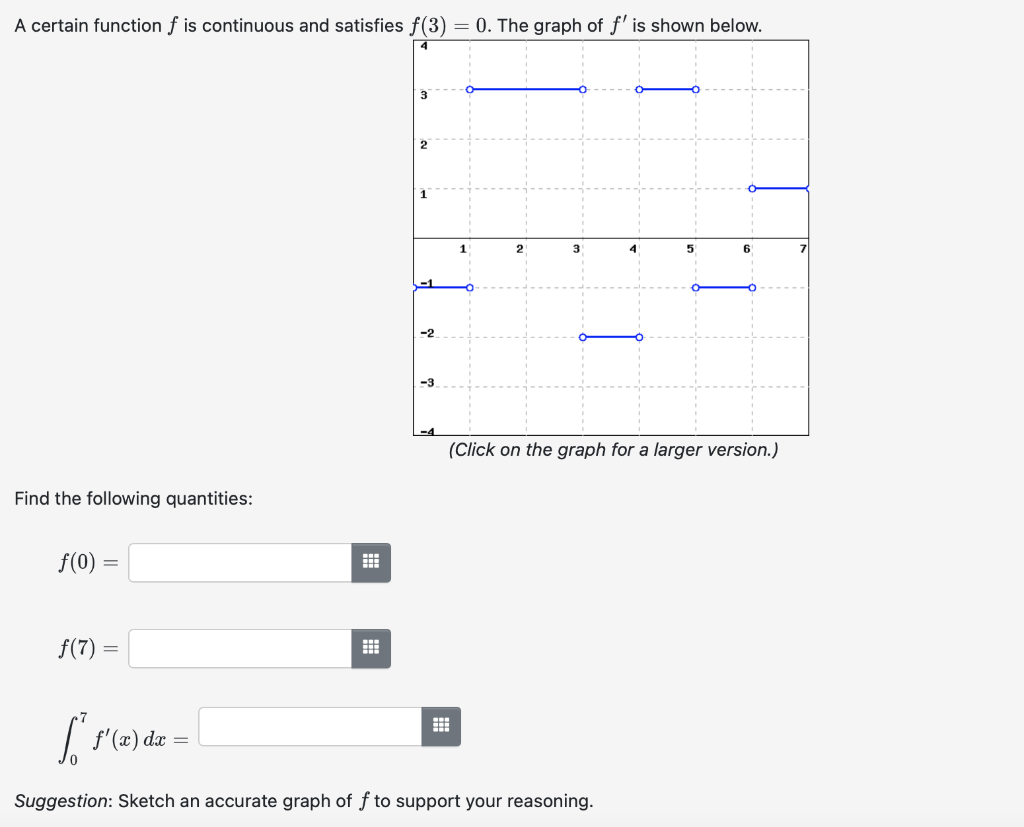 Solved A certain function f is continuous and satisfies | Chegg.com