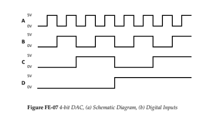 Solved 8. Figure FE-07 is a 4-bit DAC and its waveforms | Chegg.com