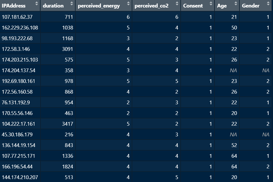 Solved You have the following data from a survey that a | Chegg.com