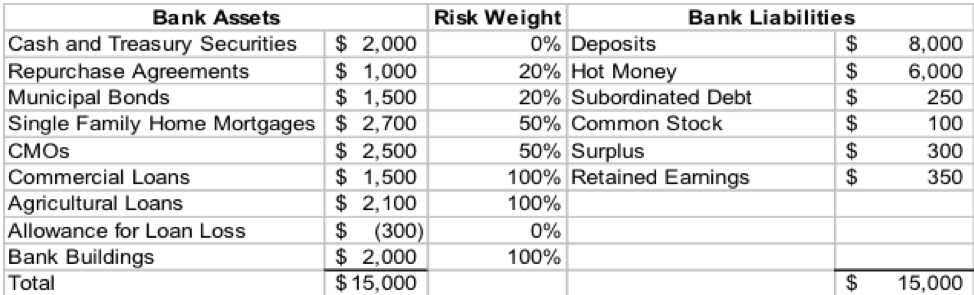 Solved Bank Assets Risk Weight Bank Liabilities Cash and | Chegg.com