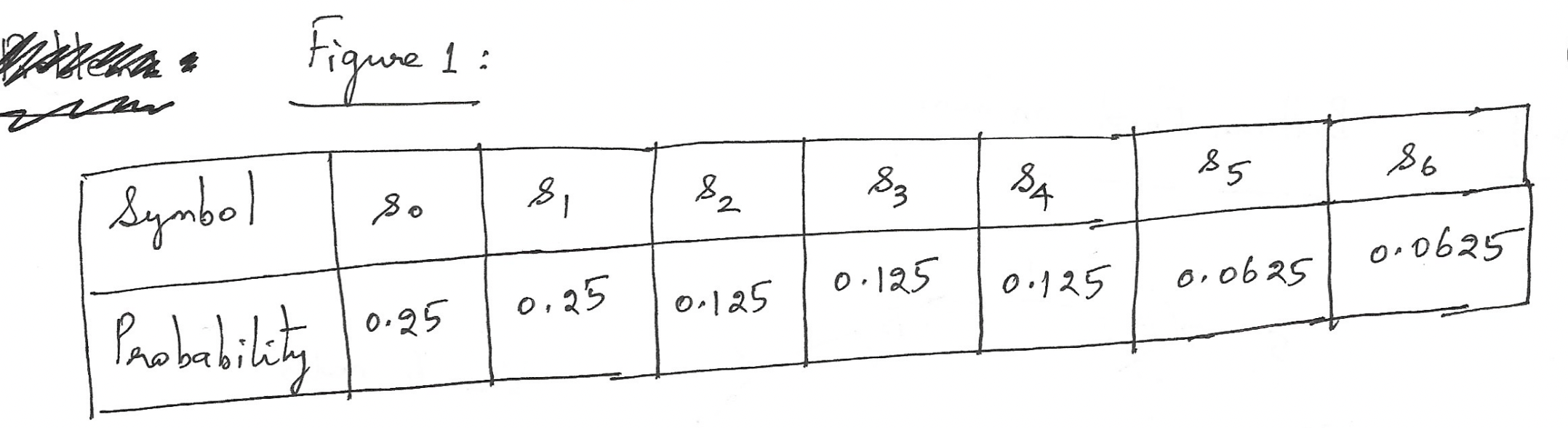 Solved 1. [2+1+2+2+1+1=9 points ] A discrete memoryless | Chegg.com