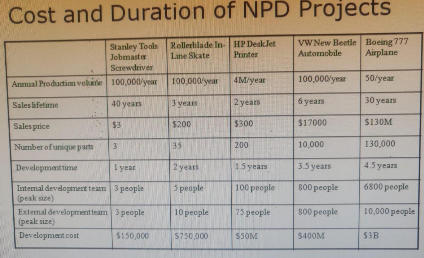 Solved 12. The costs and new product development projects | Chegg.com