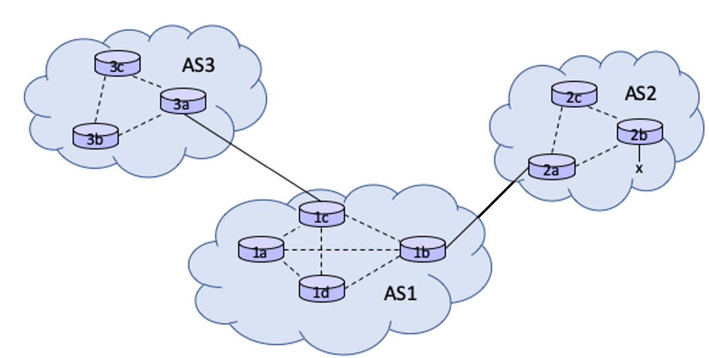 Solved In the figure is a network of 4 autonomous systems. | Chegg.com