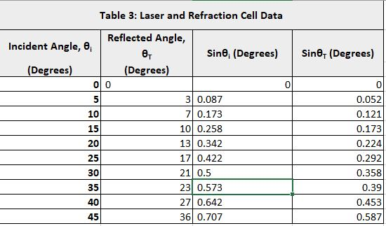 Solved Plot a graph of sin(θi) versus sin(θr) I can't seem | Chegg.com