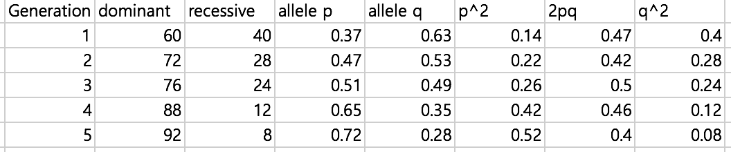 Solved hardy weinberg lab natural selection please answer | Chegg.com