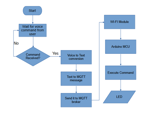 Solved I'm doing a project to build a voice-recognized LED | Chegg.com