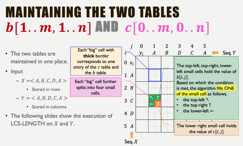 Solved Consider the LCS-LENGTH ( X, Y ) algorithm. Follow | Chegg.com