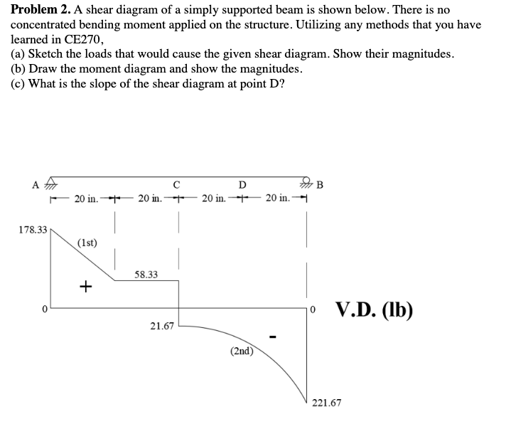 Solved Problem 2. A shear diagram of a simply supported beam | Chegg.com