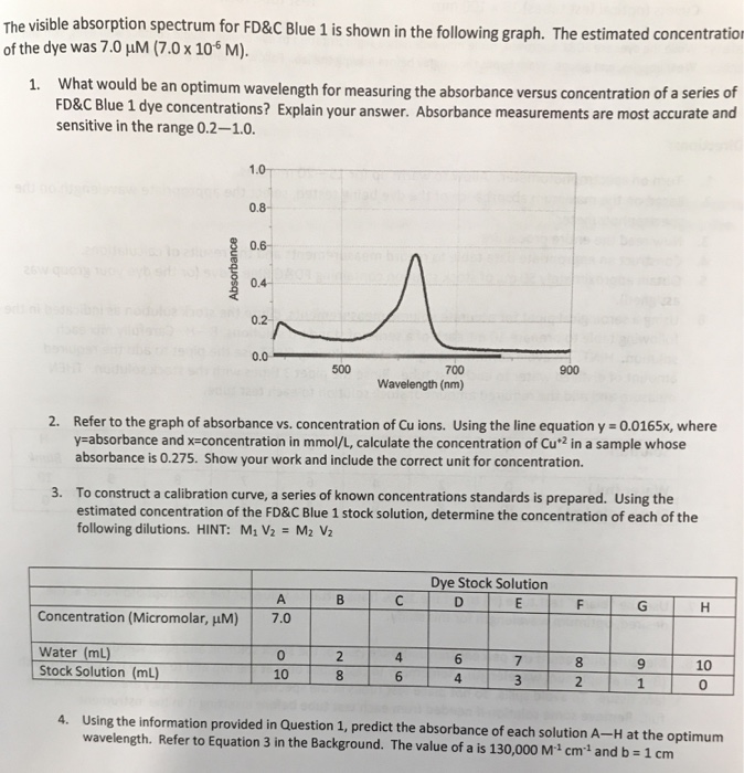 Solved The visible absorption spectrum for FD&C Blue 1 is | Chegg.com