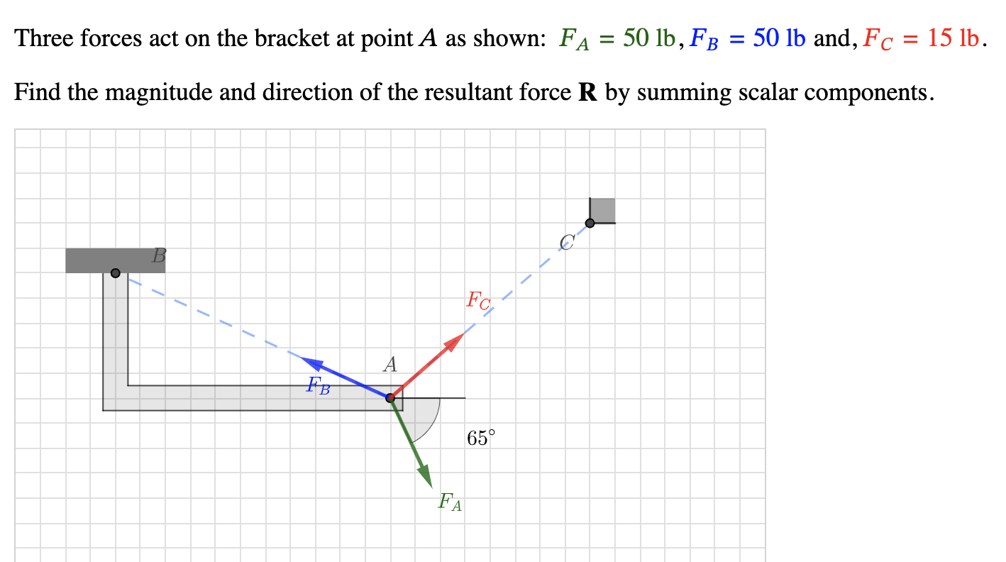 Solved Three forces act on the bracket at point A as shown: | Chegg.com