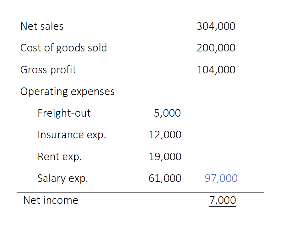 Solved Freight-in $10,000 Rent expense $19,000 Freight-out | Chegg.com