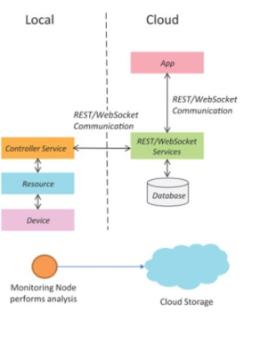 Solved 1) Azure comprise of a) Saas b) Paas c) Iaas d) All | Chegg.com