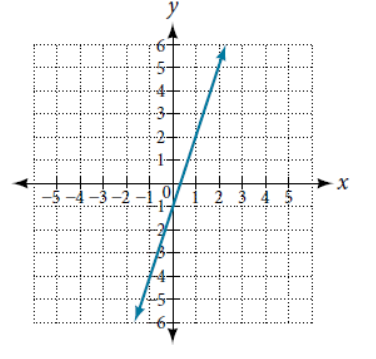Solved у u х -4 -3 -2 2 TO | Chegg.com