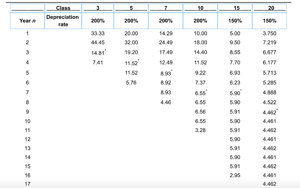 Solved 3. The Vermont Construction Company purchased a | Chegg.com