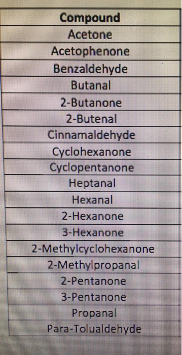 Solved Compound Acetone Acetophenone Benzaldehyde Butanal | Chegg.com