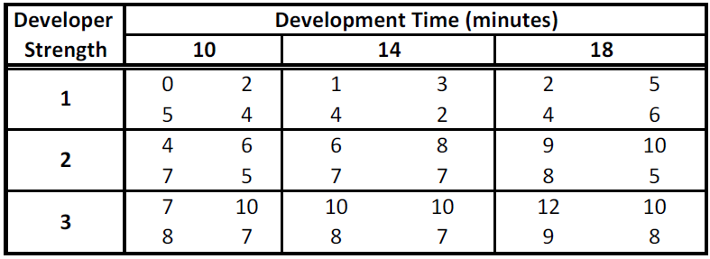 Solved The effects of a developer strength (A) and | Chegg.com