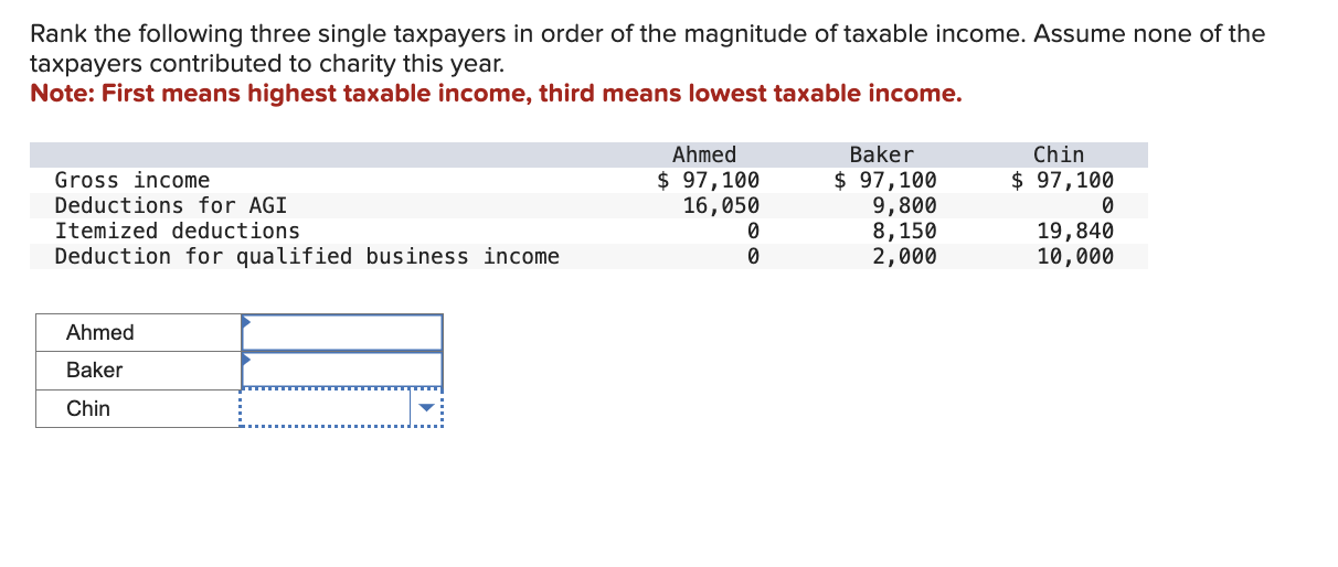 Solved Rank the following three single taxpayers in order of | Chegg.com