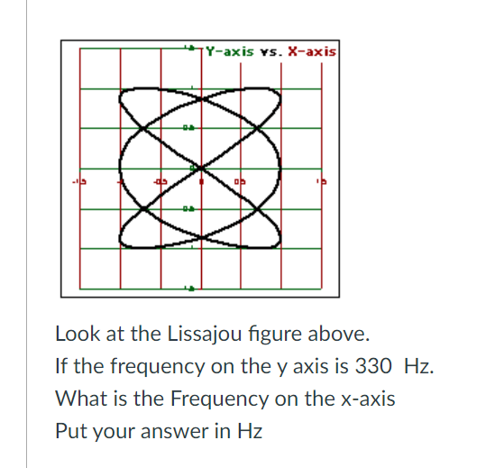 Solved TY-axis ys. X-axis Look at the Lissajou figure above. | Chegg.com