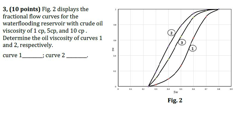 Solved 3, (10 points) Fig. 2 displays the fractional flow | Chegg.com