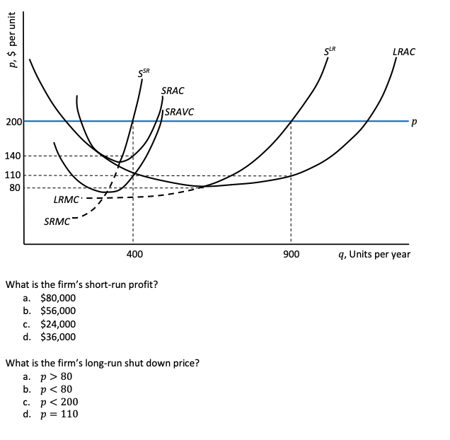 Solved p. $ per unit SU LRAC SSR SRAC SRAVC 200 140 110 80 | Chegg.com