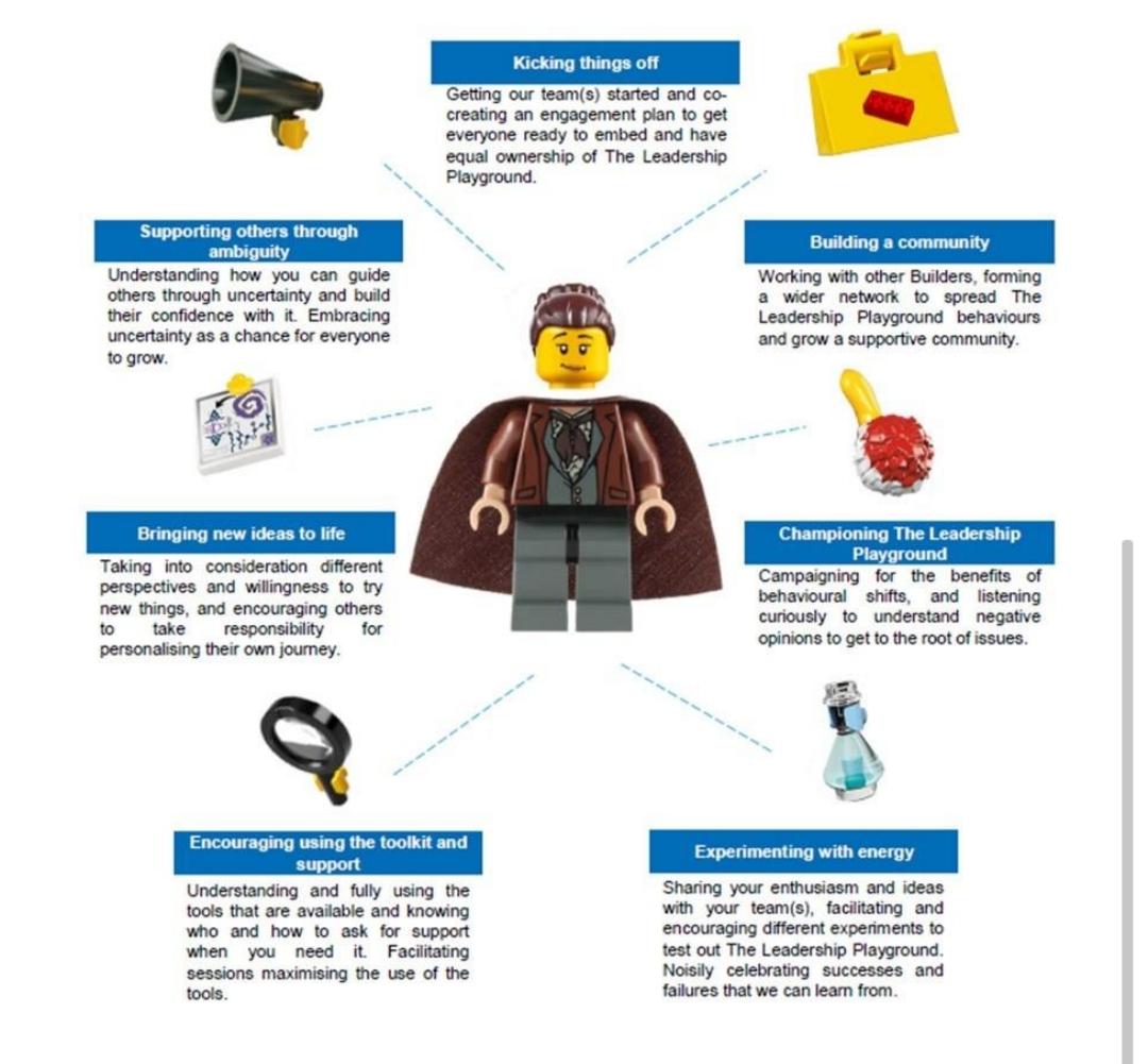 Solved THE LEGO GROUP LEADERSHIP PLAYGROUND ENGAGING THE | Chegg.com