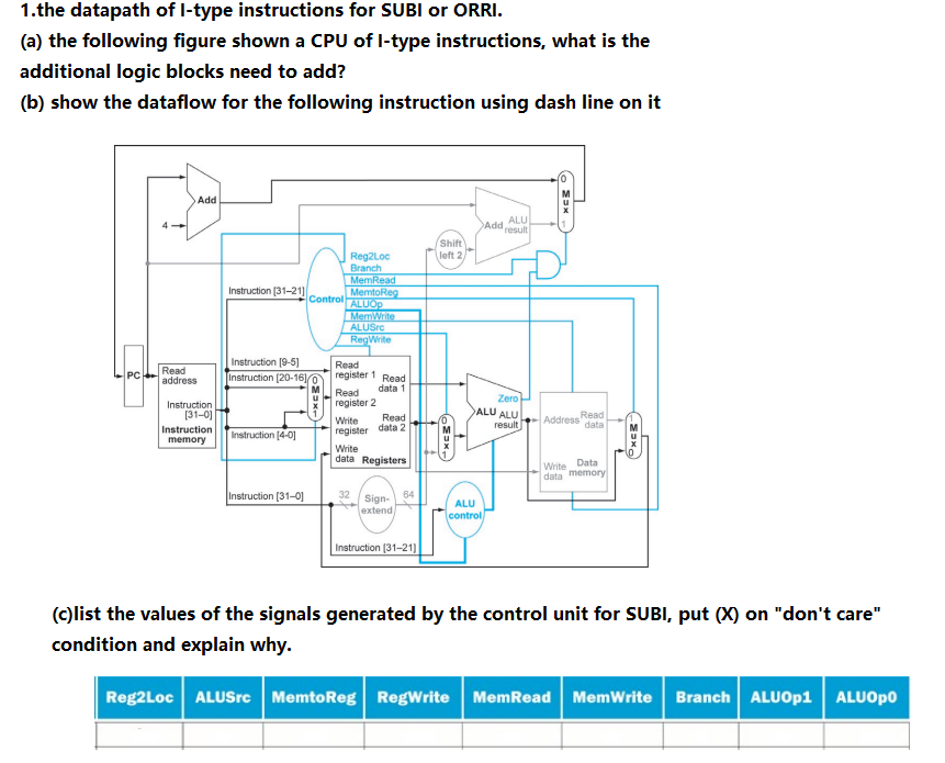 Solved 1.the datapath of I-type instructions for SUBI or | Chegg.com
