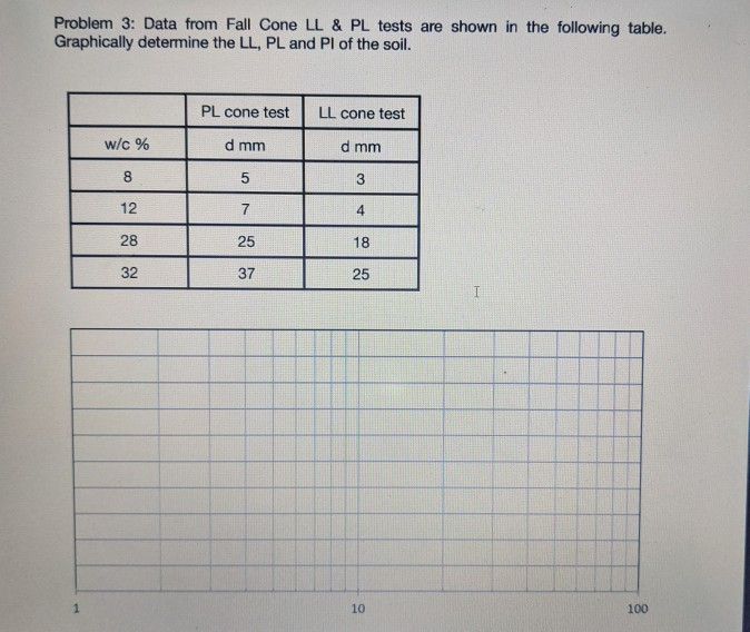 Solved Problem 3: Data from Fall Cone LL & PL tests are | Chegg.com